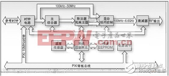 基于PXI的RF仪器设计 PXI射频测试仪器实例解析_pxi信号发生器设计方案-CSDN博客
