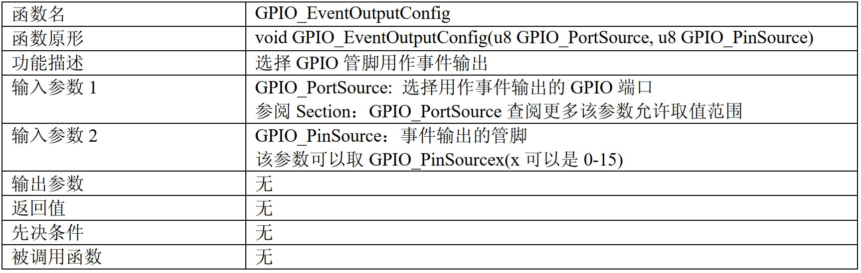 Stm32基础 Gpio介绍及使用 使用gpio端口号 Csdn博客