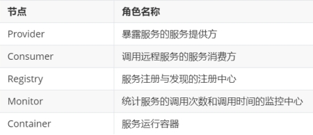 分布式RPC框架Apache Dubbo笔记_下载apache dubbo, 参照其文档将下面类的方法对外提供 rpc 服务。-CSDN博客