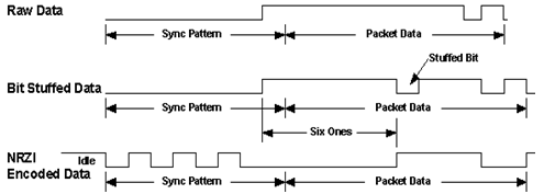 USB协议学习：3、USB的NRZI信号格式_usb插入检测电路-CSDN博客