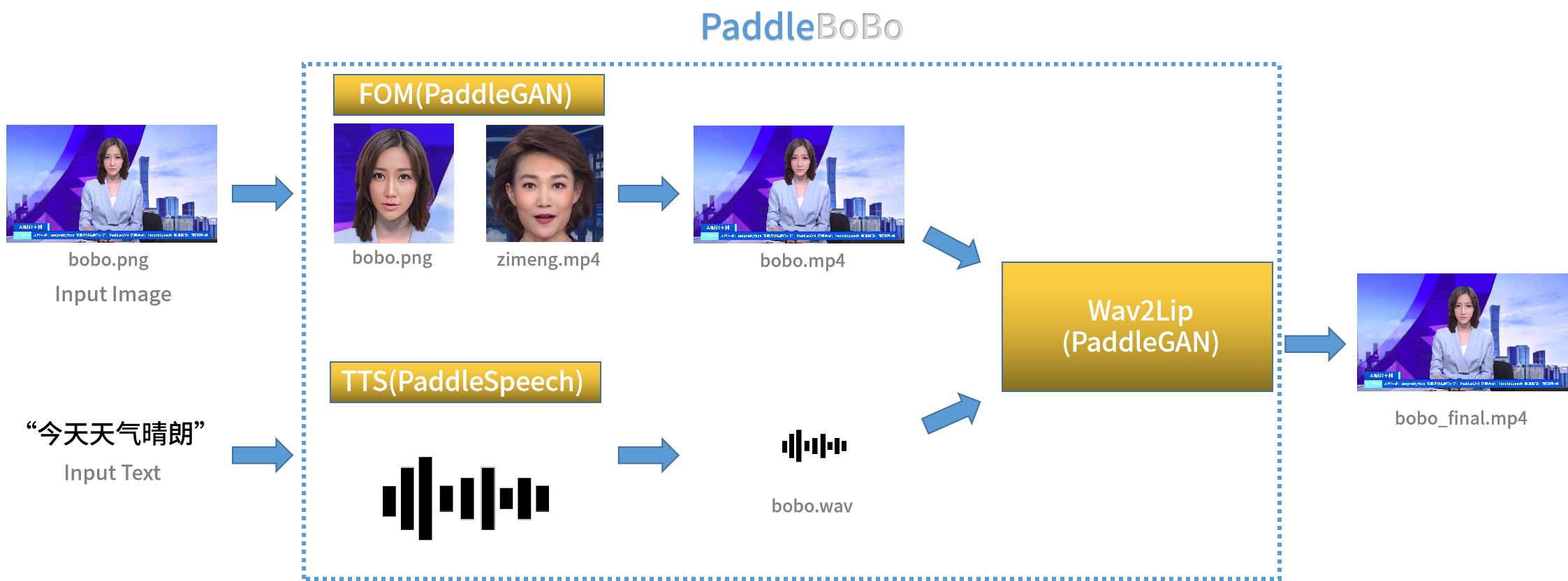 Paddlebobo, you can use a paddle to make a virtual anchor (person) - Programmer Sought