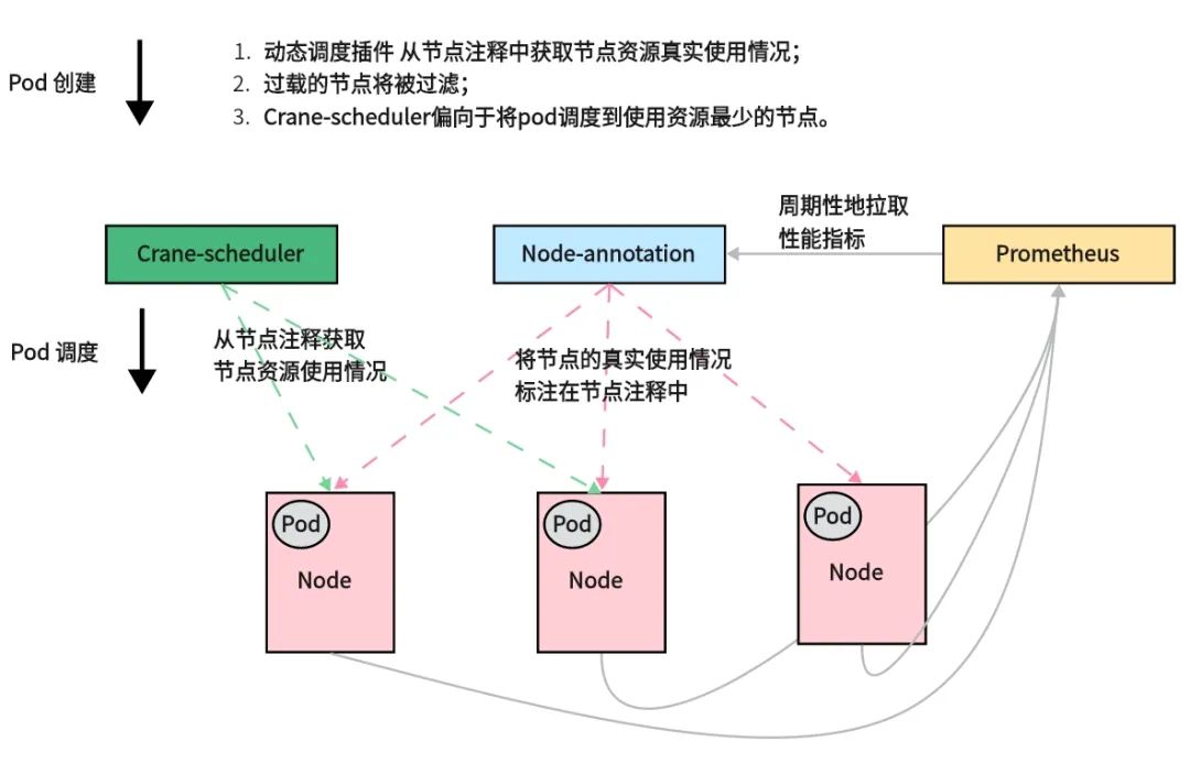 Crane-scheduler：一款基于真实工作负载感知的 Kubernetes 调度插件-CSDN博客
