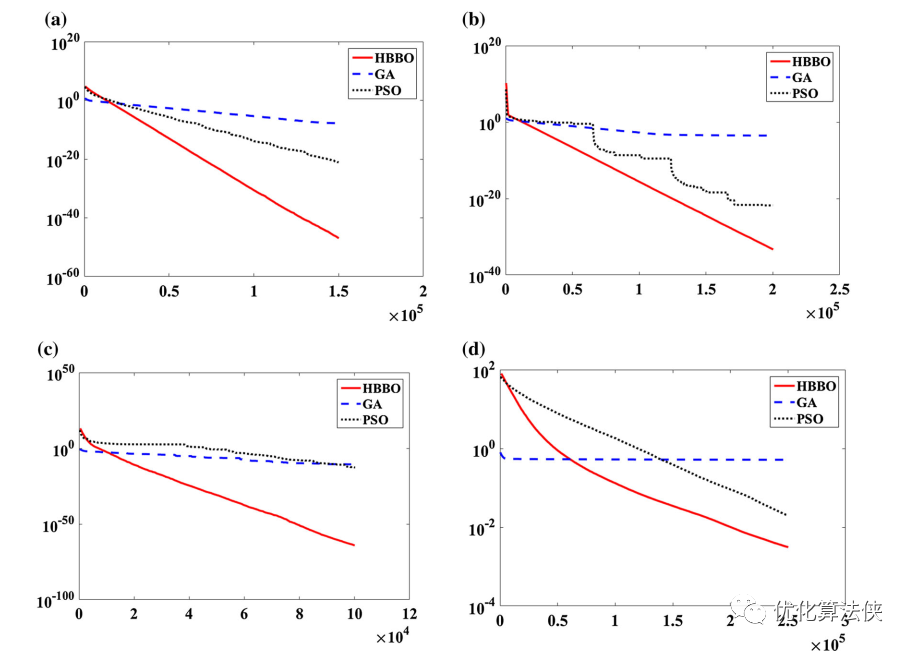 智能优化算法 人类行为优化算法human Behavior Based Optimization（附matlab代码）有哪些模拟人类行为的算法 Csdn博客