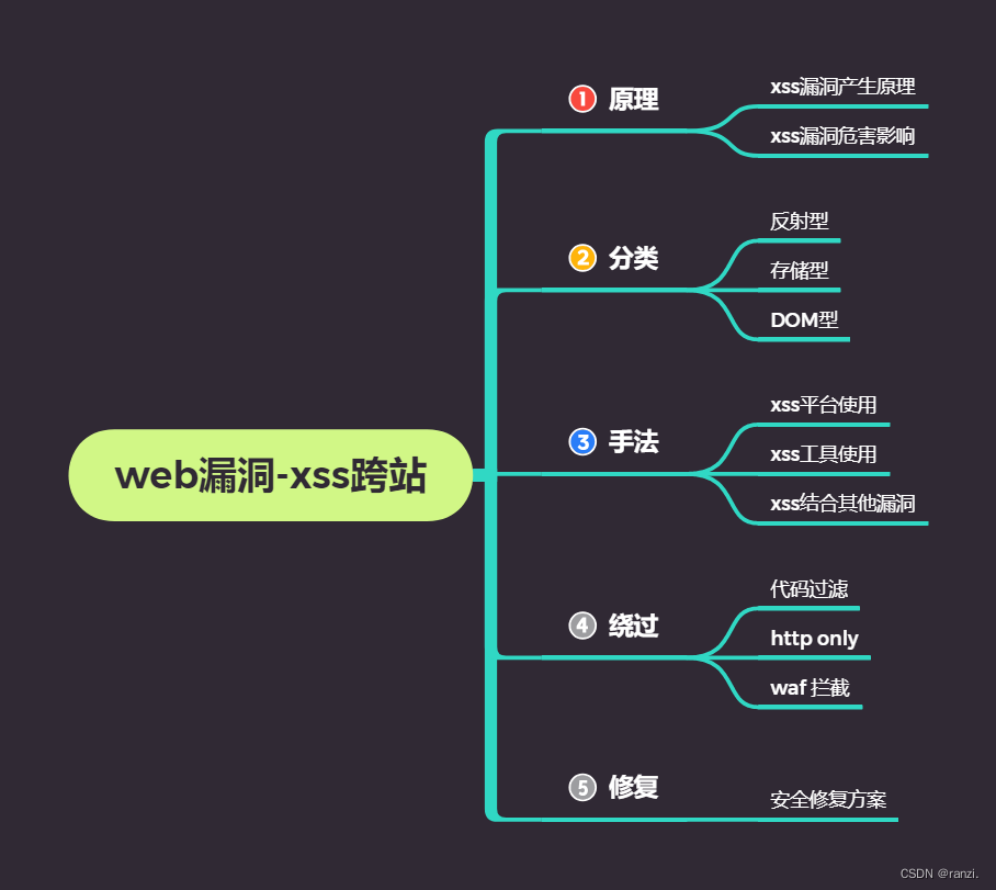 Web漏洞 Xss跨站漏洞之原理分类及攻击手法 漏洞攻击动作说明 Csdn博客