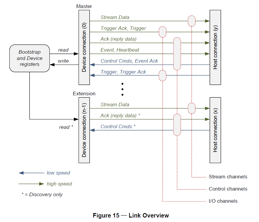 CXP 协议中upconnection 与downconnection的说明及其区别_coaxpress低速串行数据多少合适-CSDN博客