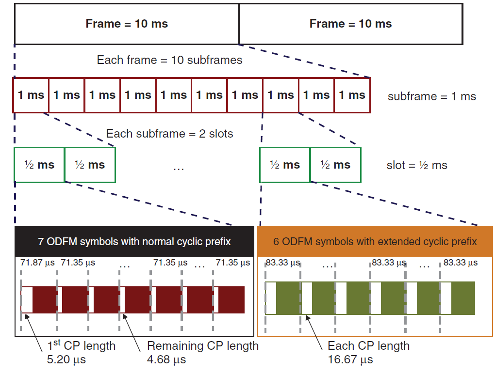 认识LTE平台（一）：LTE的物理层_lte物理层-CSDN博客