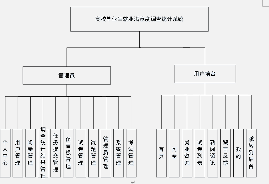 38高校毕业生就业满意度调查统计系统基于jsp技术 Mysqljava Tomcat的高校毕业生就业满意度调查统计系统设计与实现可运行源码(含数据库脚本)开发文档lw(高分毕设 4008