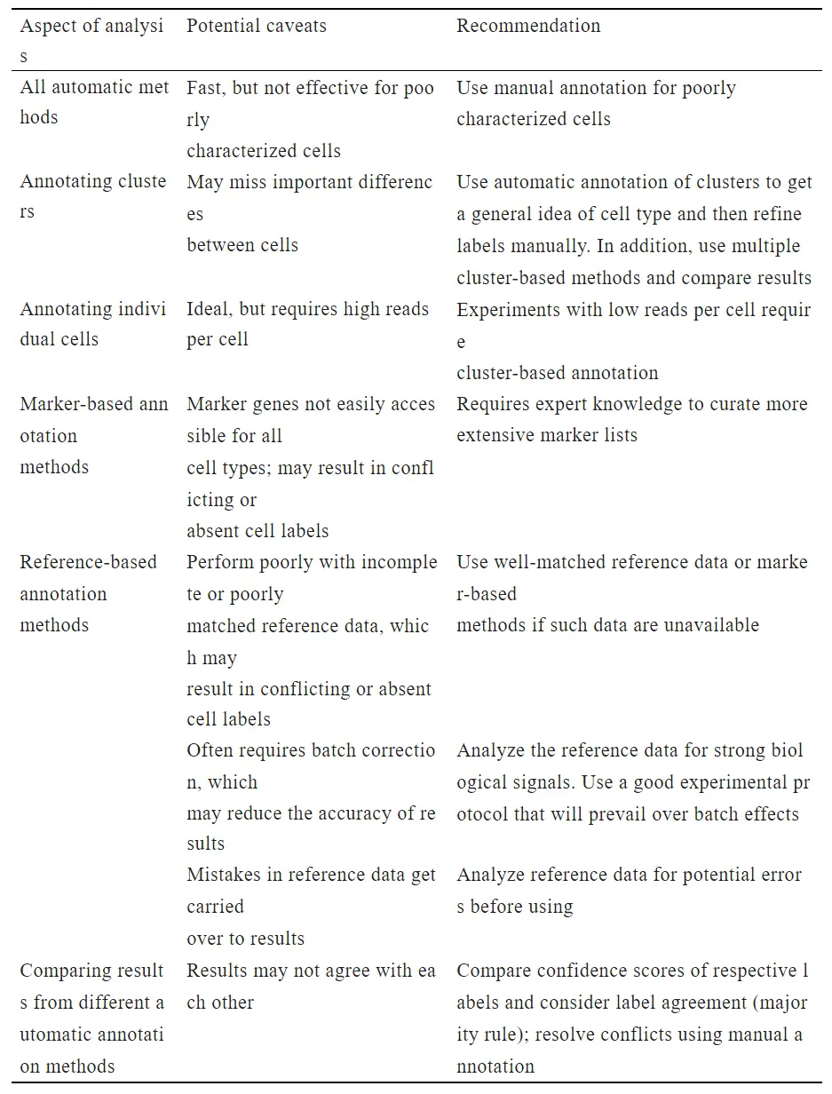 单细胞个性化分析之细胞注释篇_单细胞手动注释-CSDN博客