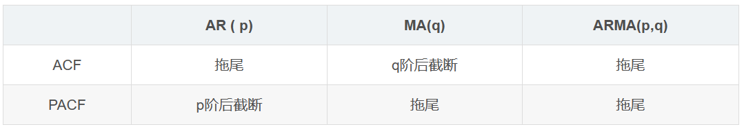 怎么判断acf、pacf图_acf和pacf图怎么看拖尾截尾-CSDN博客