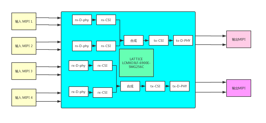 mipi协议_基于mipi协议的fpga实现视频传输技术-CSDN博客