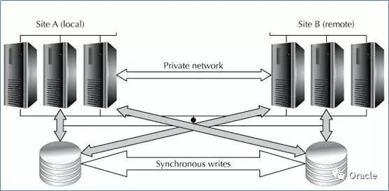 基于IB网络的Oracle Extend RAC最佳实践-CSDN博客