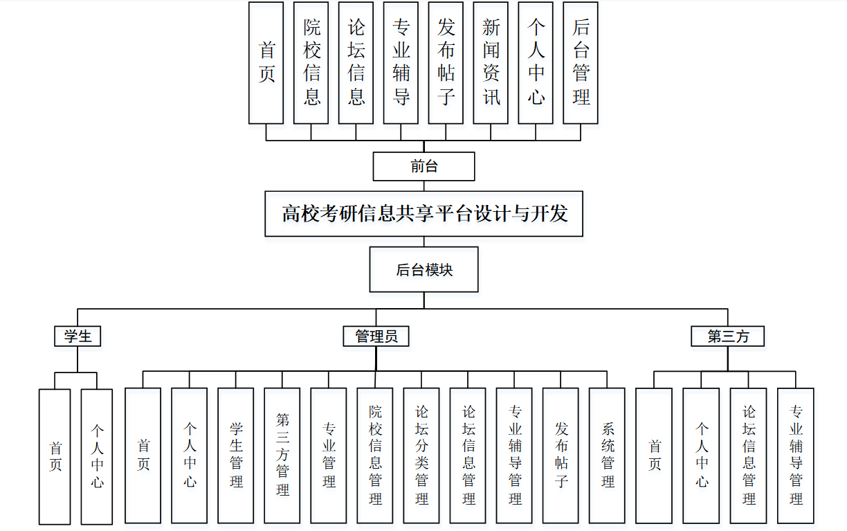 附源码 Javassm计算机毕业设计高校考研信息共享平台设计与开发（程序lw考研信息平台设计与实现与测试的功能界面图 Csdn博客