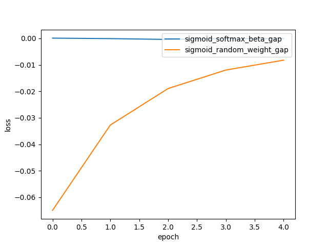 sigmod的交叉熵_Keras - Softmax 与 Sigmoid 二分类问题分析_屁伦的博客-CSDN博客