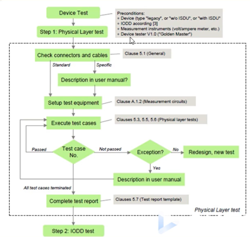 初识IO-Link-CSDN博客