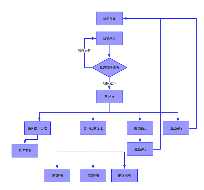 Java课程设计 图书馆java课程设计——图书管理系统李小粥的博客 Csdn博客 7866