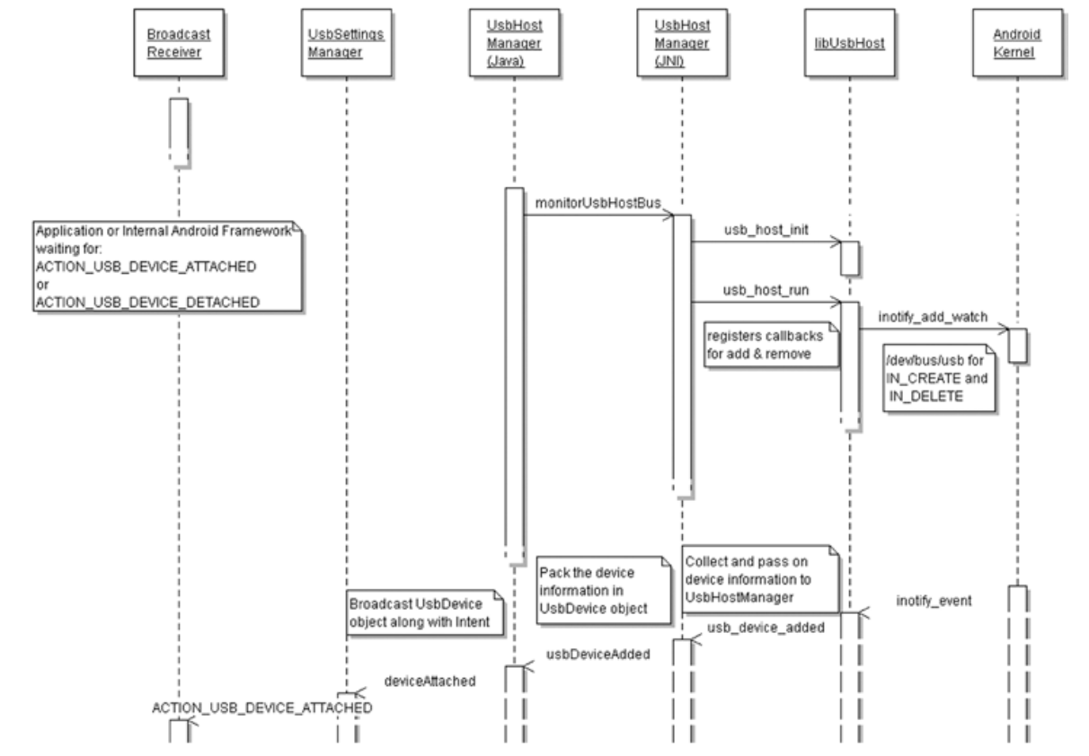 android源码usb目录,Android USB 框架 —— UsbHostManager-CSDN博客