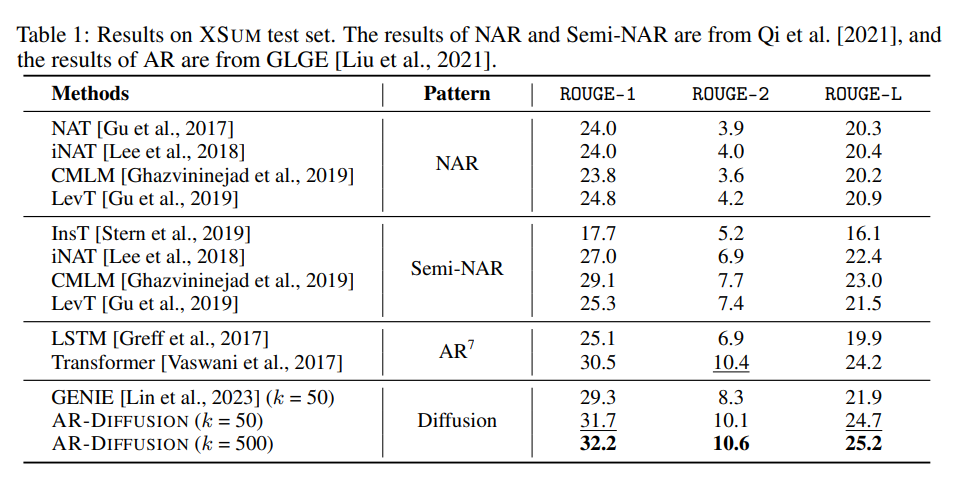 NeurIPS 2023 | MSRA、清华、复旦等联合提出AR-Diffusion：基于自回归扩散的文本生成...-CSDN博客