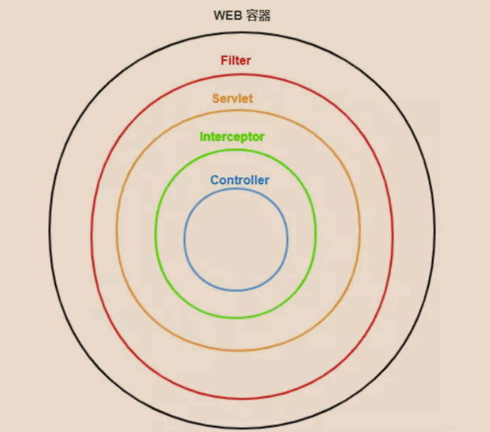 Springboot 过滤器、拦截器、监听器对比及使用场景 Onceperrequestfilter Webmvcconfigurer Csdn博客