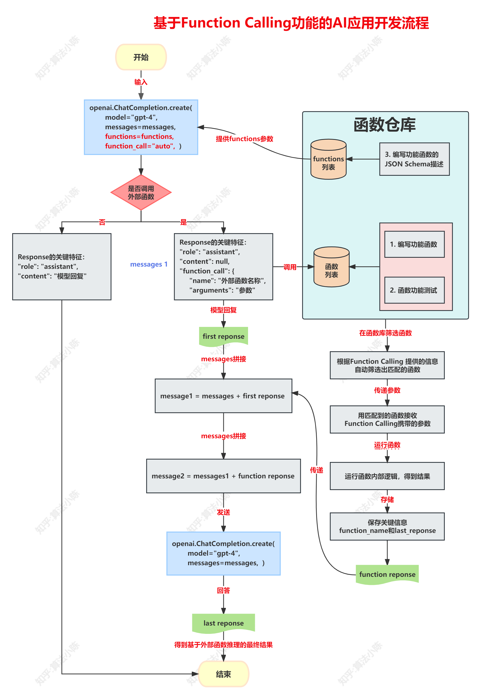 Openai开发系列（十五）：ai敏捷开发的新范式：利用大模型优化和自动化应用开发流程上 Csdn博客