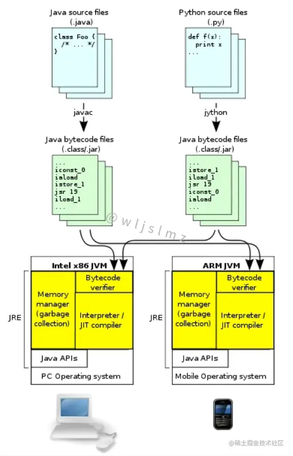 Jvm是什么?java程序为啥需要运行在jvm中?jvm与java程序的关系 Csdn博客