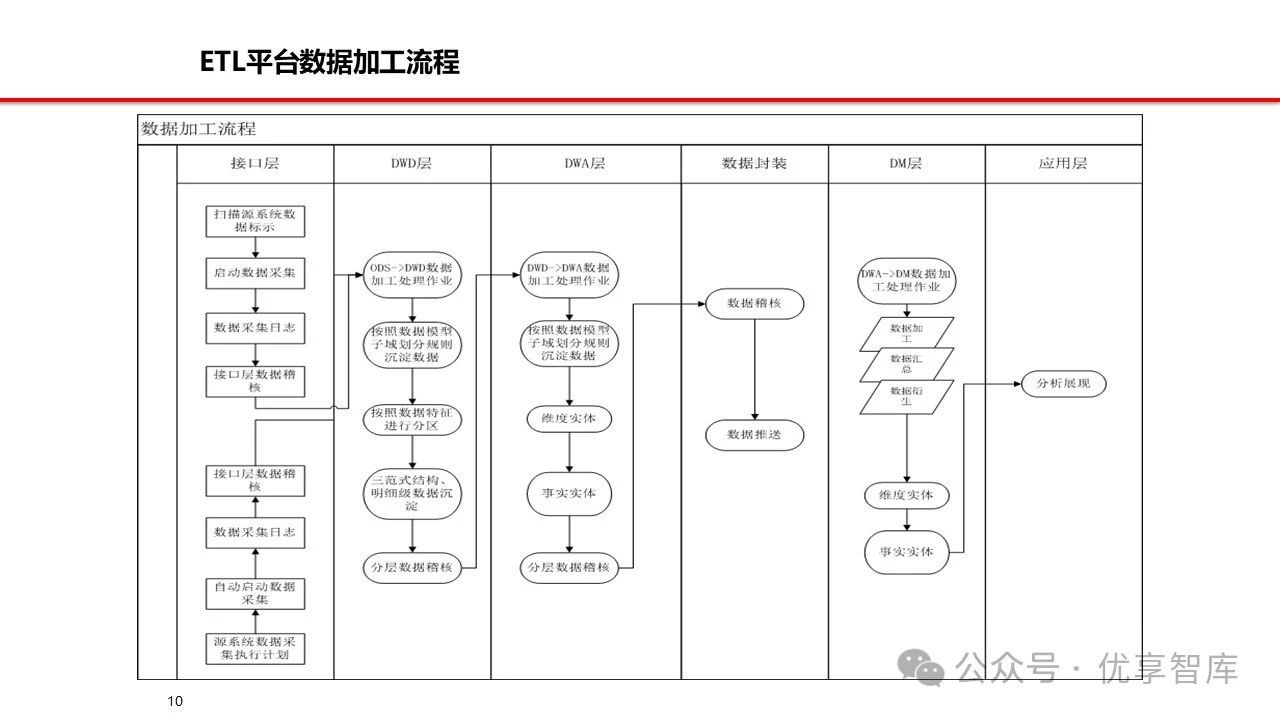 数据仓库统一数据分析系统建设方案功能架构、数据分层、数据模型、数据源系统整合、数据质量提升、分析型模型设计方法、etl流程等数据仓库建设 