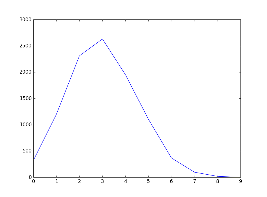 离散ziggurat算法python实现_SLAM的数学基础（3）：几种常见的概率分布的实现及验证。...-CSDN博客