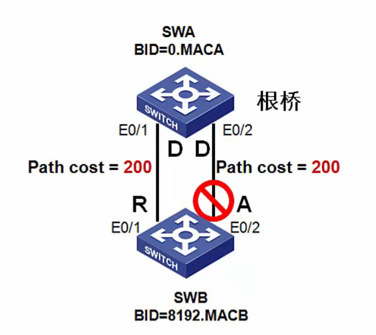 详细图解STP_stp的工作过程-CSDN博客