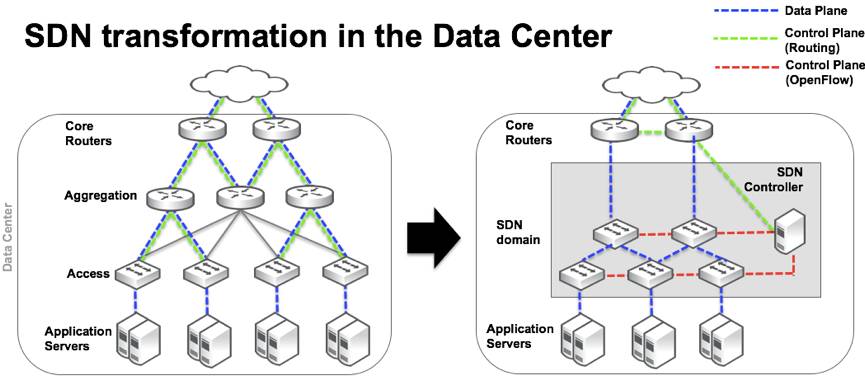 十张图看懂SDN与NFV的区别与联系？_sdn nfv_Mr. Sun_的博客-CSDN博客