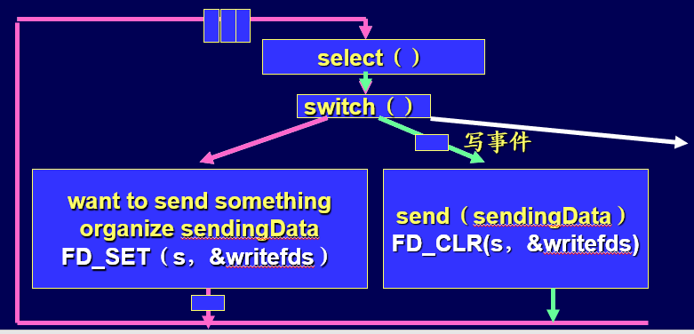 【C_socket】高并发、高性能通信软件设计_c++ c# socket通信效率-CSDN博客