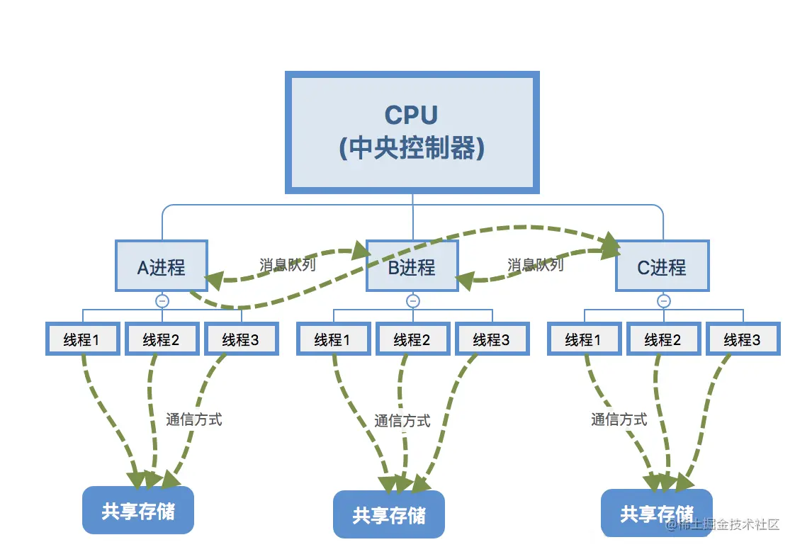 什么是事件循环 Event Loop-CSDN博客