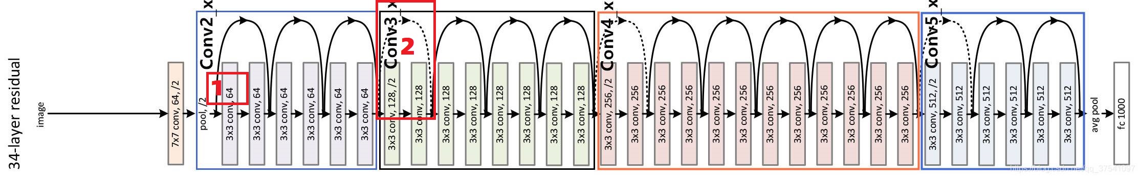 ResNet网络的搭建_resnet网络模型构建-CSDN博客
