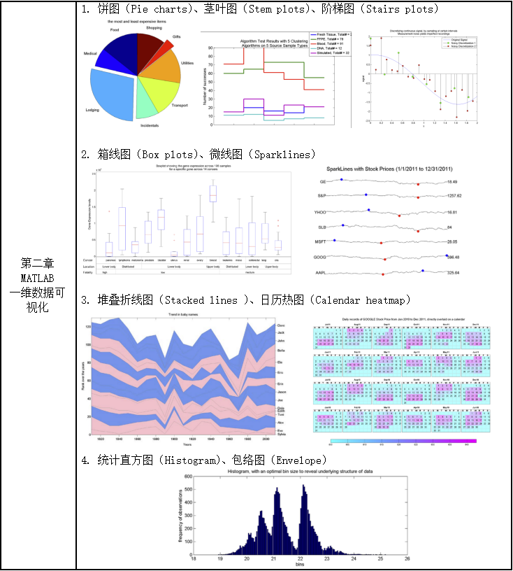 掌握matlab一维数据可视化方法和技巧（饼图、茎叶图、阶梯图、箱线图、微线图、堆叠折线图、日历热图、统计直方图、包络图一维数据的统计图 Csdn博客 