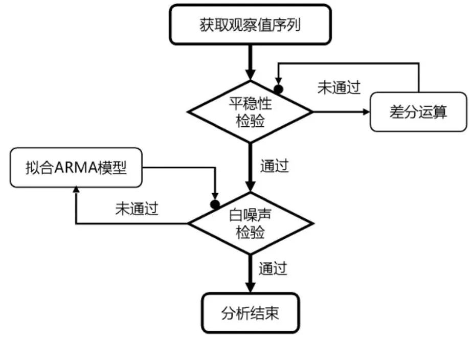 Arma模型 【算法精讲】ar、ma、arma与arima Csdn博客