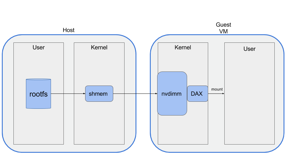 【归档】Kata Containers 2.0 介绍_shimv2-CSDN博客