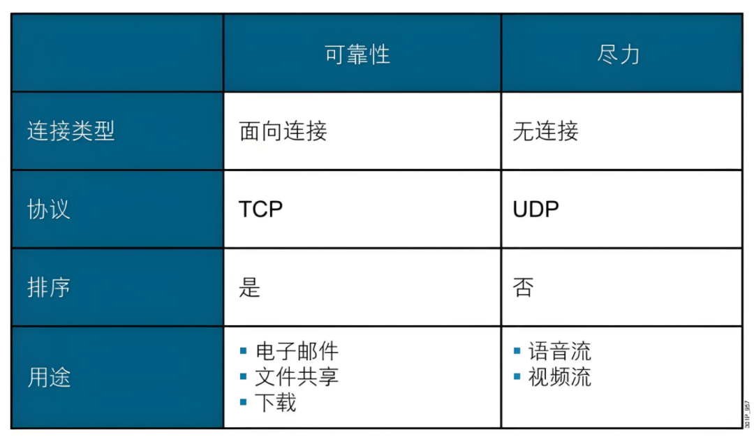 经典面试问题 Tcp 和 Udp 可以使用同一个端口吗？ Csdn博客