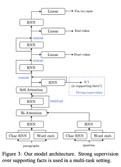 【论文阅读】HOTPOTQA A Dataset for Diverse, Explainable Multi-hop Question Answering-CSDN博客