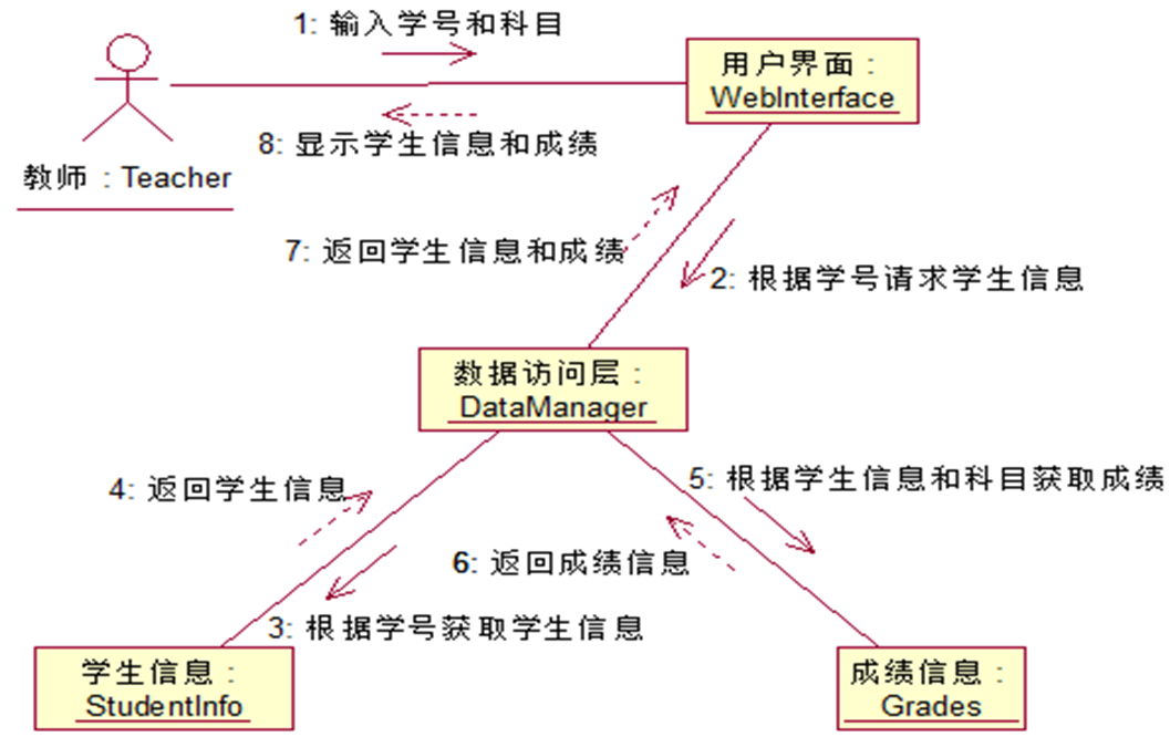 Uml 协作图 Csdn博客