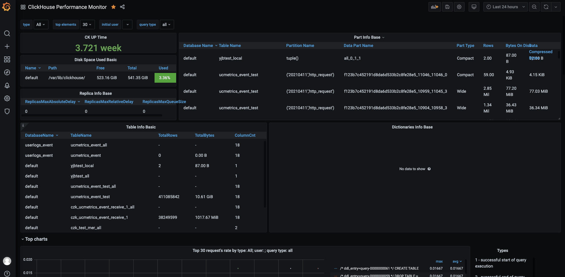 最简单的clickhouse监控 —— grafana监控_clickhouse dashboard-CSDN博客