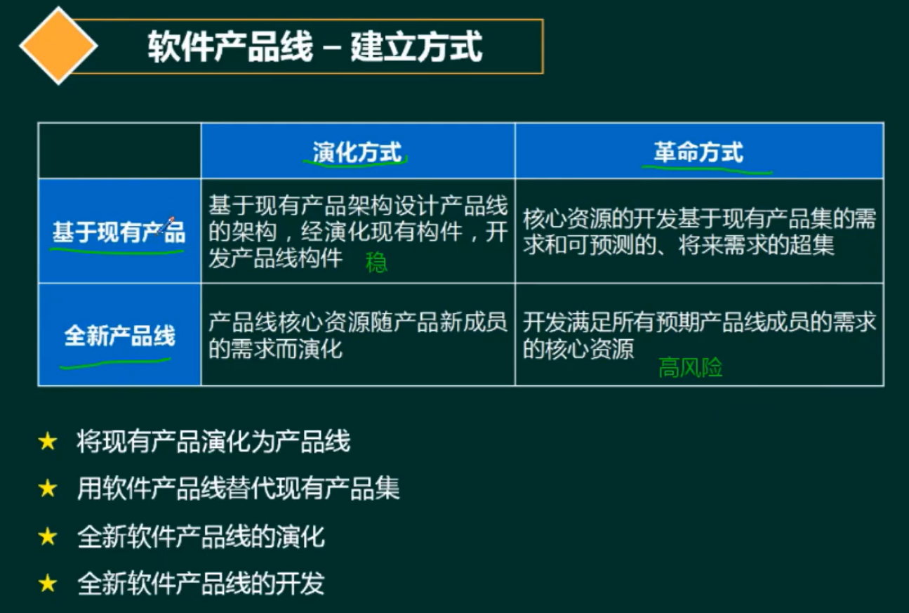 架构之路 115 《软考 系统架构设计师》 软件架构设计 8 软件工程与基于架构的软件开发流程absd软件产品线方法构建一个应用系统时主要的工作组装、繁衍而不是创造其重要 Csdn博客