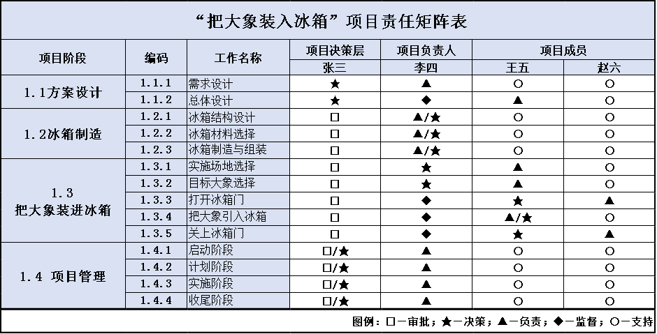 研发项目wbs分解简单案例_项目经理的项目管理利器（二）—OBS_weixin_39653761的博客-CSDN博客