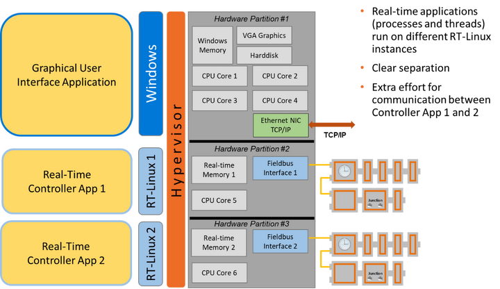 系统实时性优化:通过hypervisor技术在对称多处理(smp)处理器上实现多操作系统部署cpu Hypervisor Csdn博客