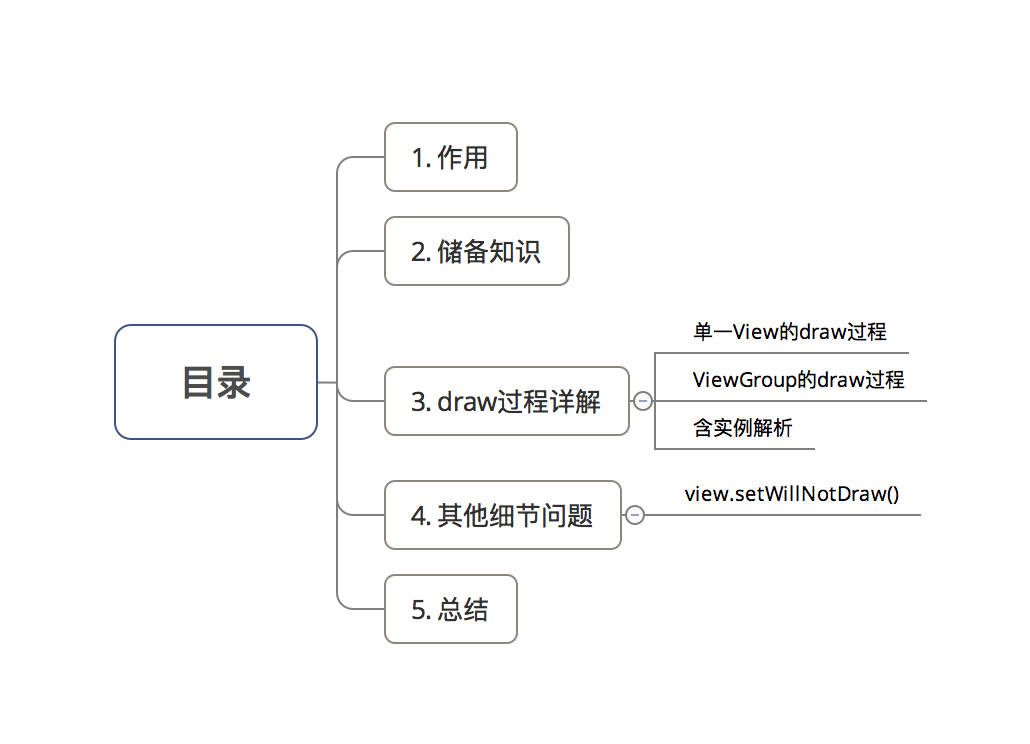 Carson带你学android:源码解析自定义view Draw过程view的draw过程 Csdn博客