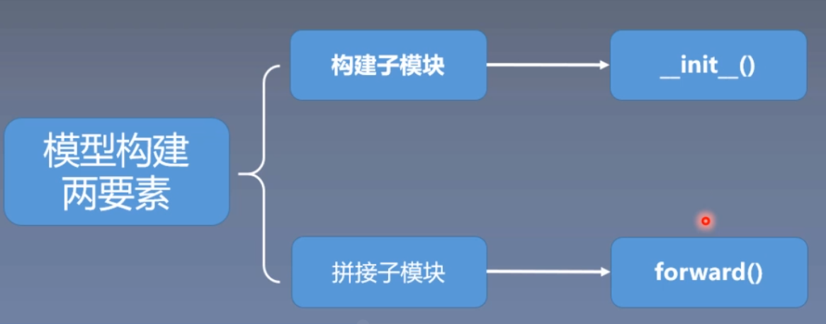 【pytorch】04模型搭建使用pytorch内置api替换手动构建的线性层搭建一个4层的模型 Csdn博客