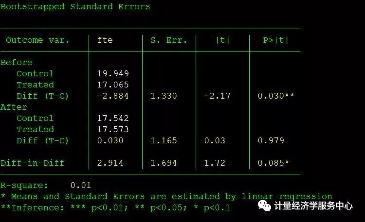 did双重差分法_双重差分及R、Stata操作与应用-CSDN博客