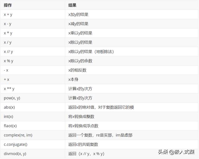 Python Int函数 向上取整从零开始学习python(3)——数字类型 Csdn博客