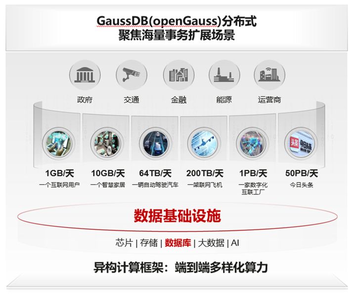 GaussDB(for openGauss)让数据“存得下、算得快、算得准”-CSDN博客
