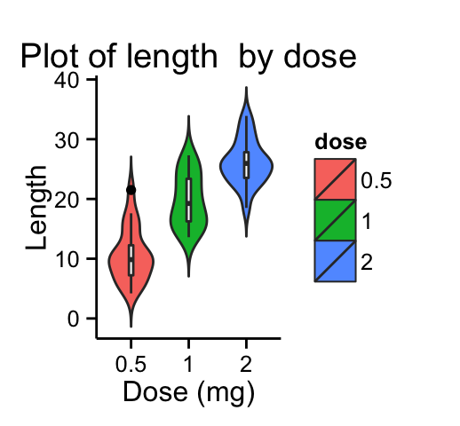 Ggplot2箱式图两两比较第五十七讲：r作图ggplot2绘制小提琴图寒簟色的博客 Csdn博客