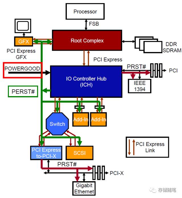 CIe系列专题之六：PCIe系统复位方式_pcie reset-CSDN博客