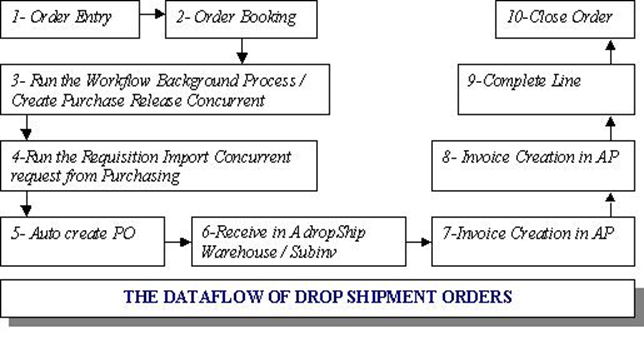 Dropship流程的实录（转）_drop shipment sap-CSDN博客