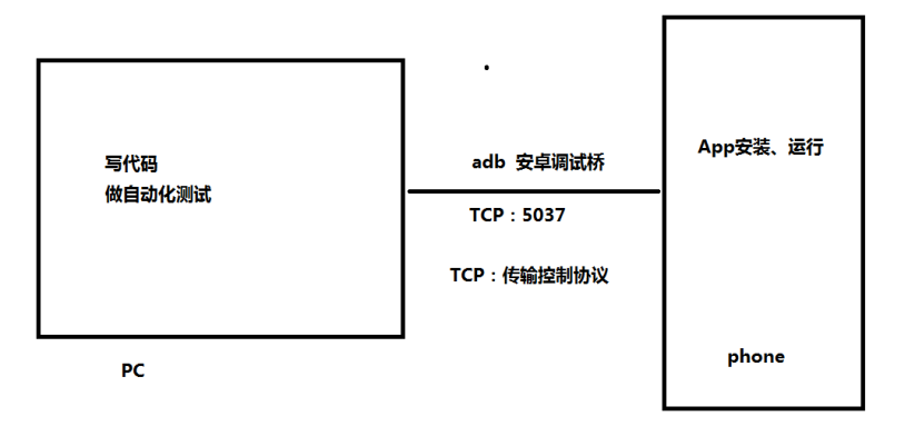Android Sdk及adb安卓调试桥 Sdk Adb Csdn博客
